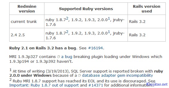 项目管理软件Redmine+Ruby+Passenger+Nginx的安装 - 运维部落
